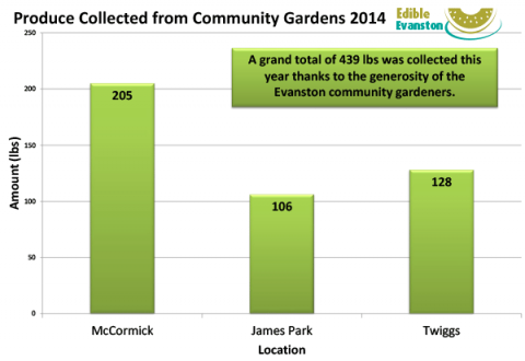 2014 Produce Sharing Report… to date | Edible Evanston